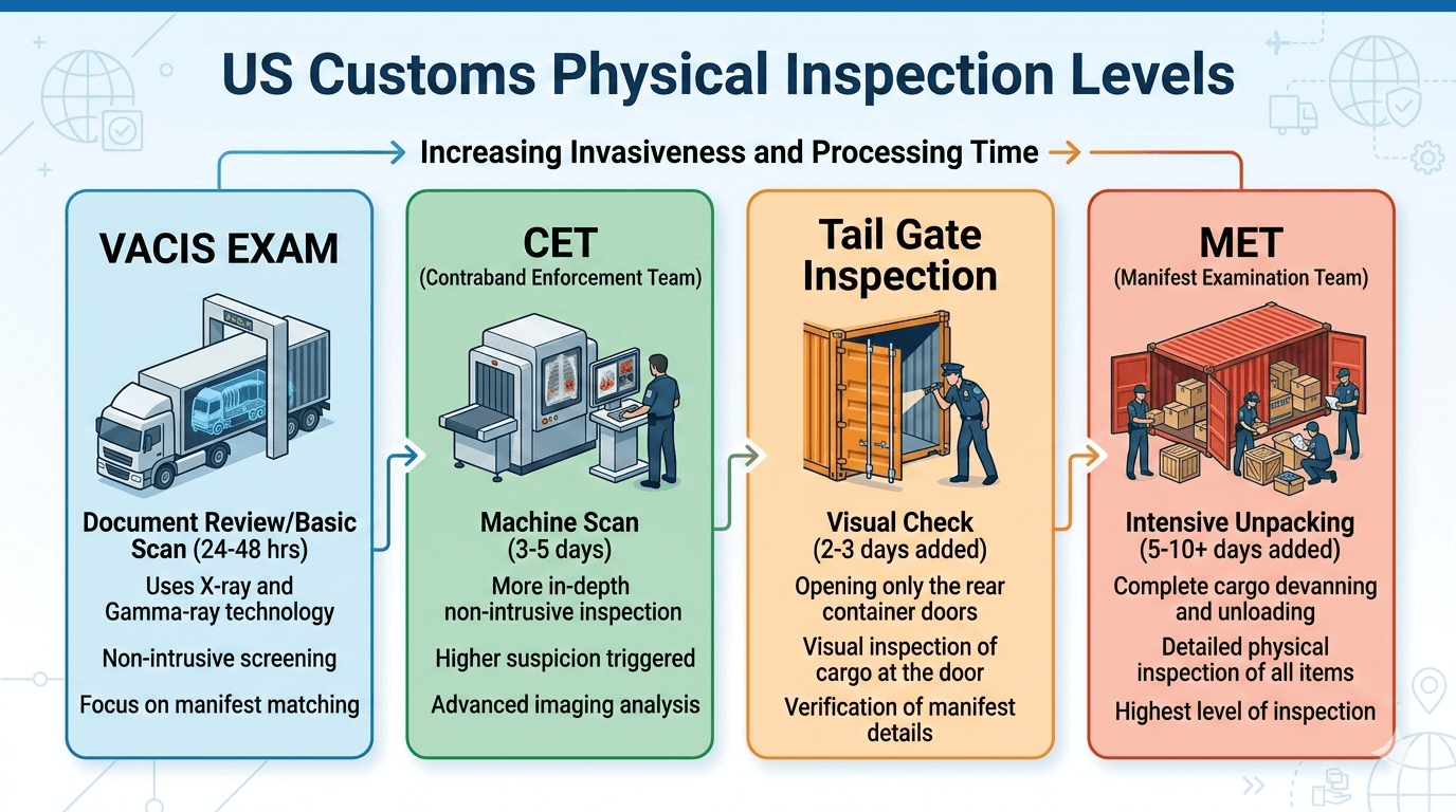 US Customs Inspection Levels 2026: 5H, VACIS, MET Guide