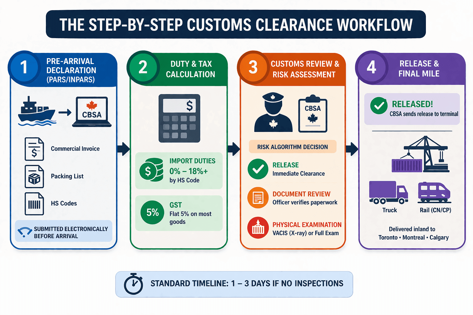 China to Canada Customs 2026: Avoid CBSA Holds & CARM Traps